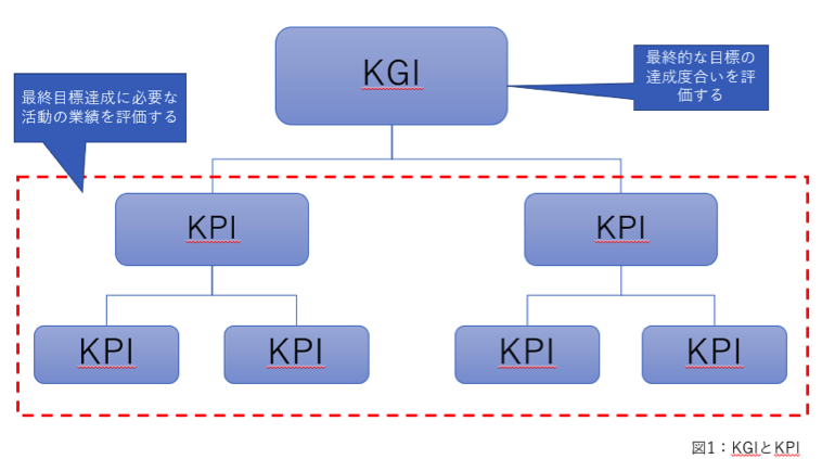 KGI（Key Goal Indicator）とは？KPI との違いとは？