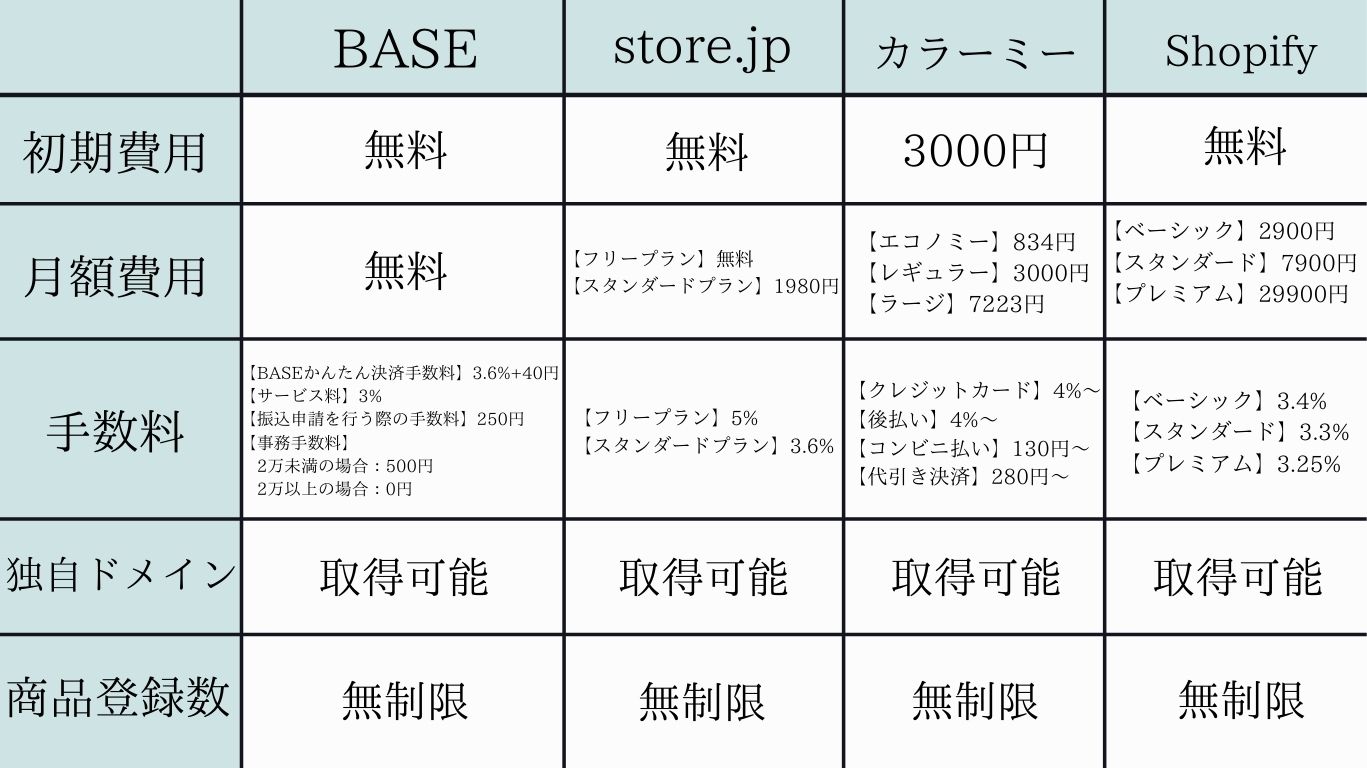 ネットショップ作成サービス比較4選（BASE、store.jp、カラーミーショップ、Shopify）